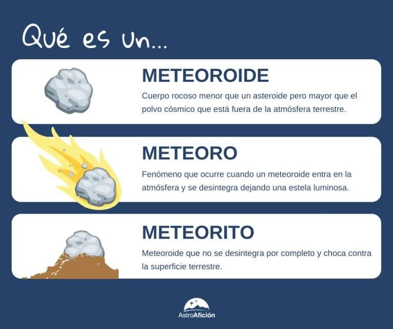 ¿Qué es un meteoroide, un meteoro y un meteorito?